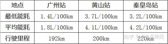 M3X超混平台超给力！瑶光C-DM三站能耗挑战赛平均馈电油耗3.3L - 知乎