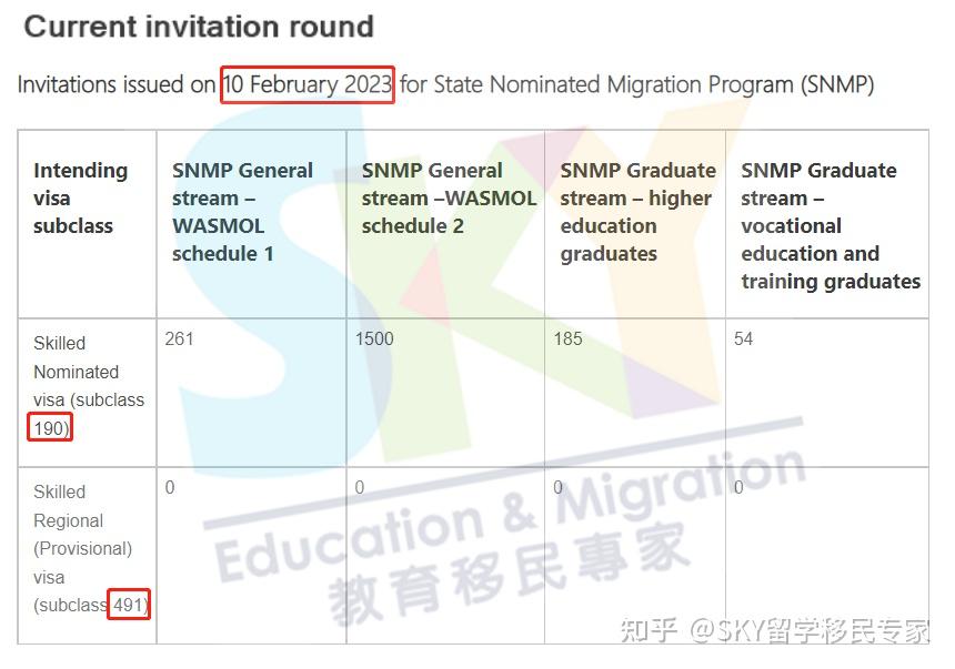 西澳州担保【2023年2月】EOI邀请 官报数据出炉！SKY移民专家团队，带你走向成功之路！ - 知乎