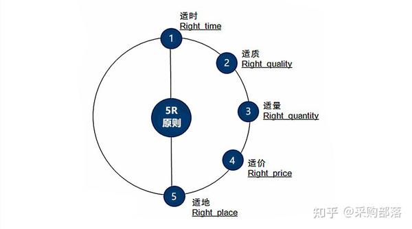 采购的5R原则详解： - 知乎