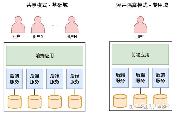 Saas架构:多租户系统架构设计 知乎