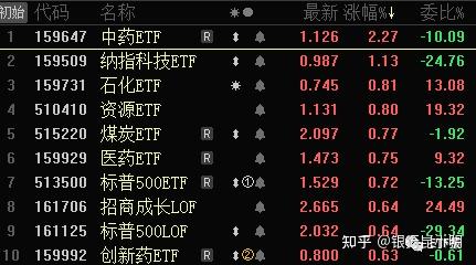 恒生科技大跌-2.7%！A50也急跳水，券商T+0吹风不断 ETF上蹿下跳，8月8定投日报与各ETF指数基金估值 - 知乎