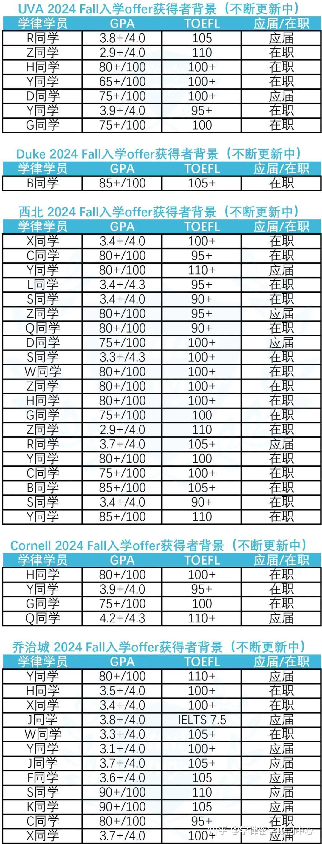 UVA LLM持续放榜中，恭喜收到offer的学律申请者 - 知乎