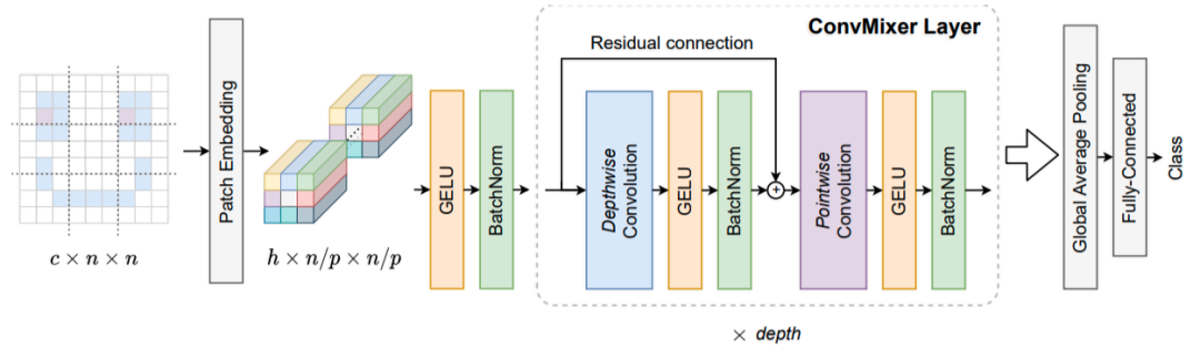 Vision Transformer必读系列之图像分类综述：MLP、ConvMixer 和架构分析 - 知乎