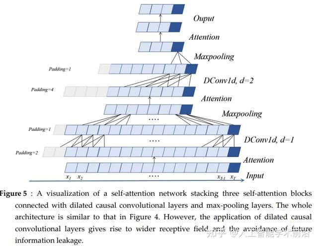 TCCT:紧耦合卷积Transformer时间序列预测 - 知乎
