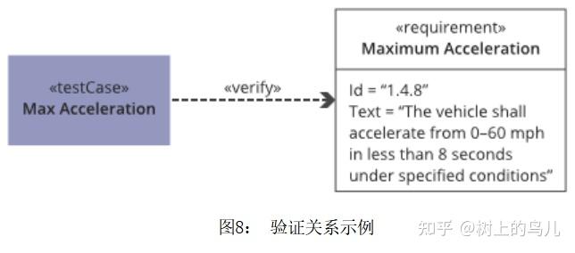 使用SysML进行需求建模 - 知乎