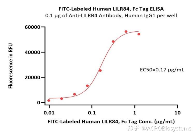 LILRB4——从多发性骨髓瘤到阿尔茨海默病的双重治疗新希望 - 知乎