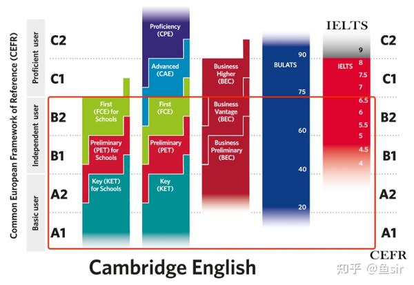 孩子还需要考KET、PET吗？一文讲明白！ - 知乎