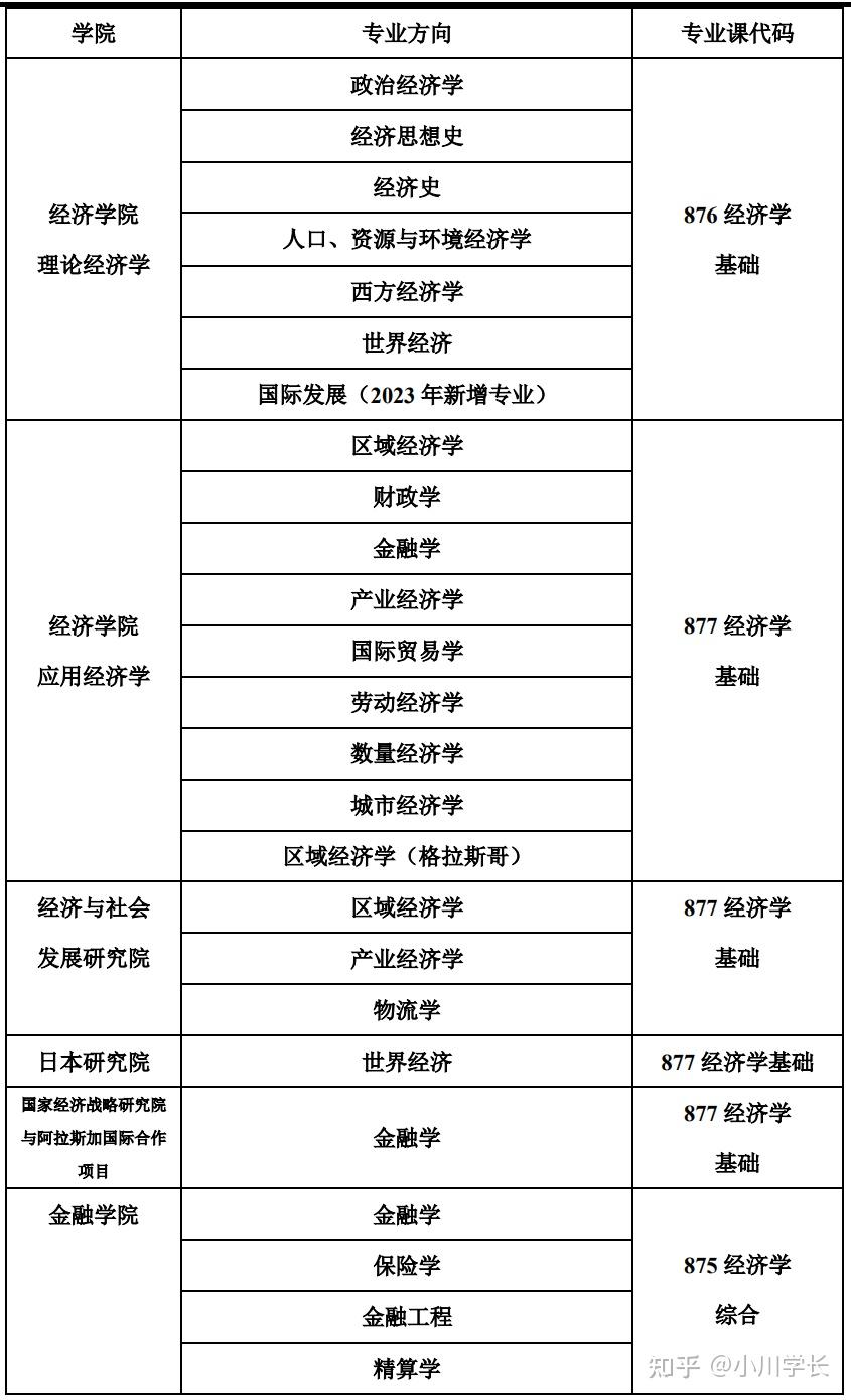 2025南开经济学考研最全经验贴——考情分析 - 知乎