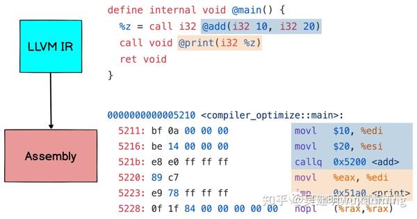 LLVM编译器优化与应用示例 - 知乎