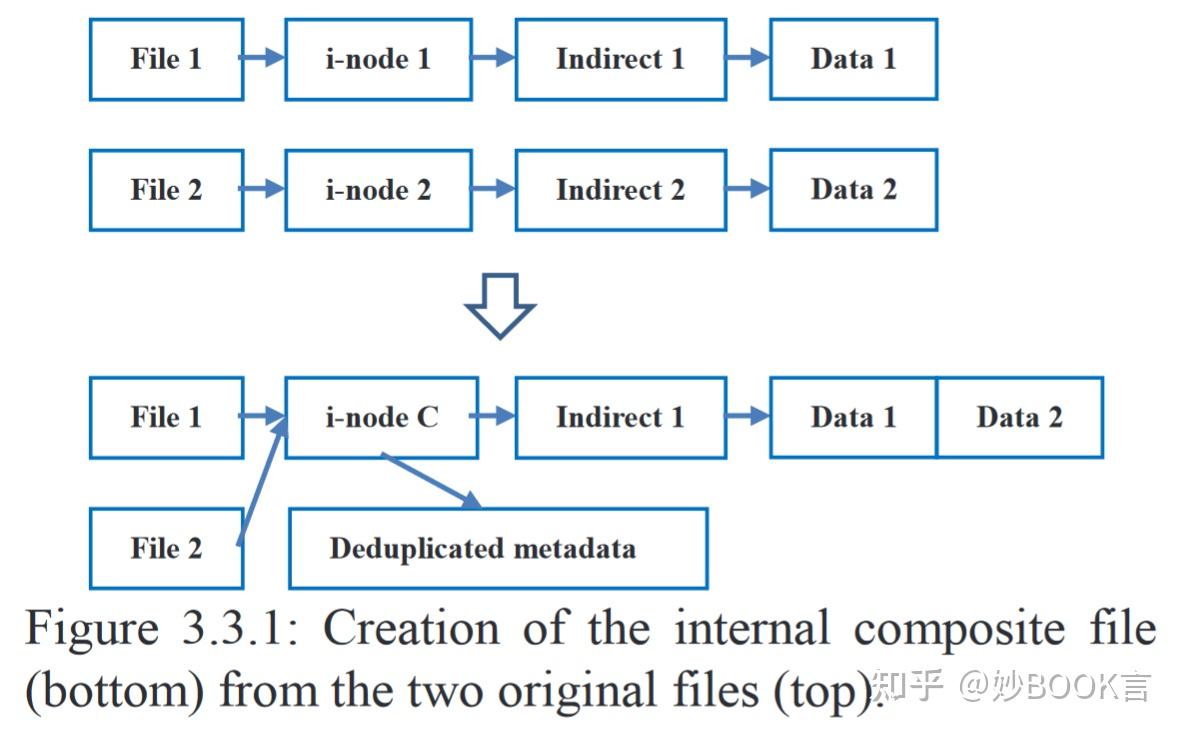 The Composite-file File System: Decoupling the One-to-one Mapping of ...