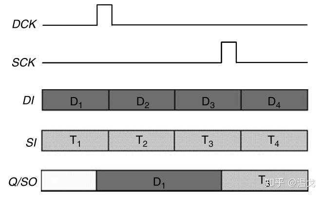 可测性设计（DFT）-- scan cell 设计 - 知乎