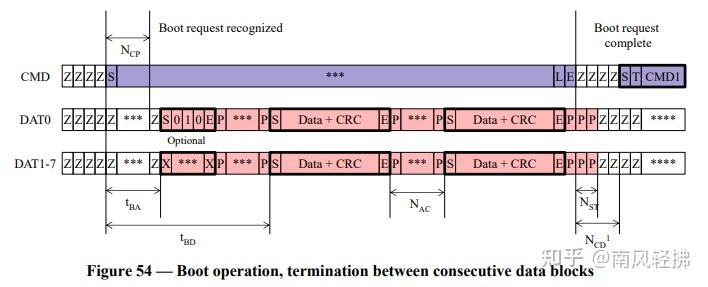 JESD B5.1 EMMC协议介绍（十九） - 知乎