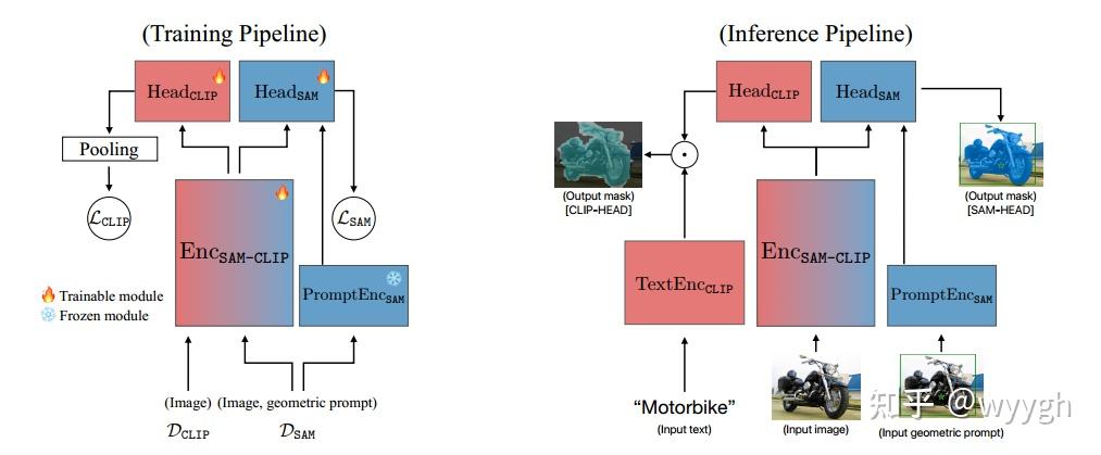 SAM-CLIP: Merging Vision Foundation Models towards Semantic and Spatial ...