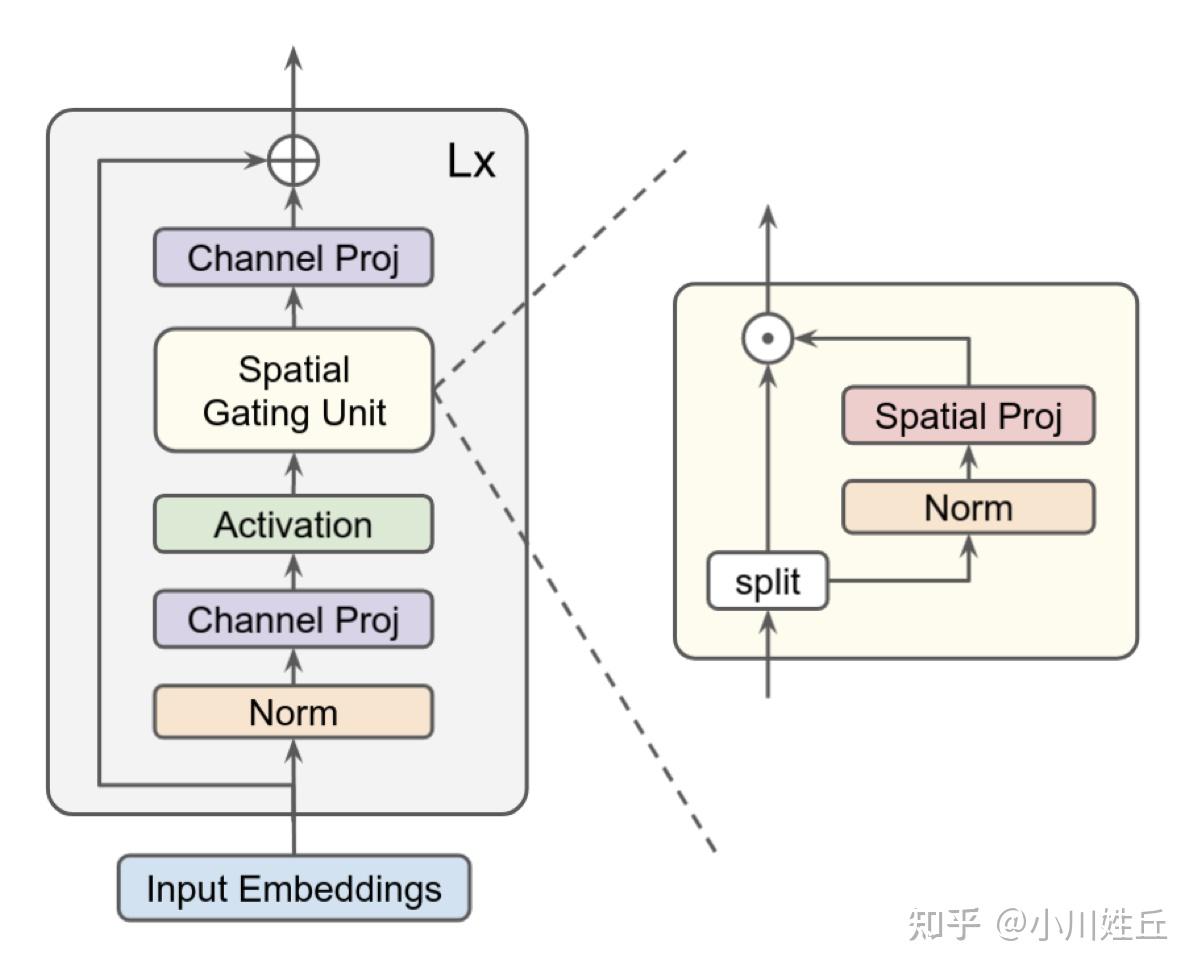 Pay Attention to MLPs 论文笔记 - 知乎