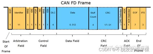 一文搞懂CAN FD总线协议帧格式 - 知乎