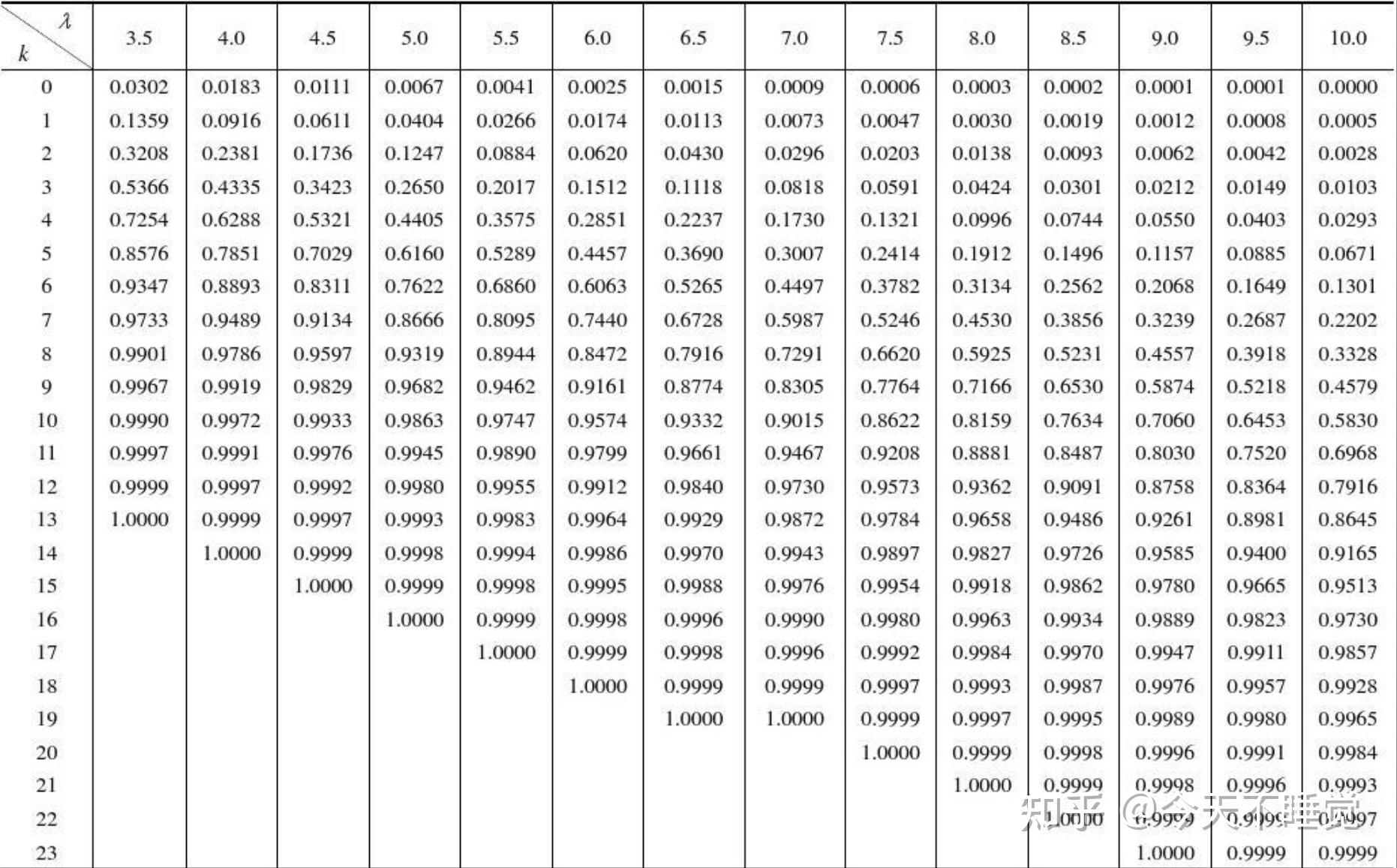 概率论2.5-二项分布和泊松分布 - 知乎