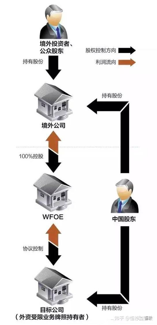 一文一图轻松读懂VIE结构【开曼、香港、BVI与VIE】 - 知乎