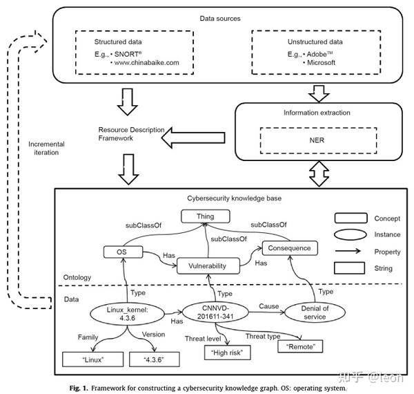 《A Practical Approach to Constructing a Knowledge Graph for Cybersecurity 》论文阅读（2018） - 知乎