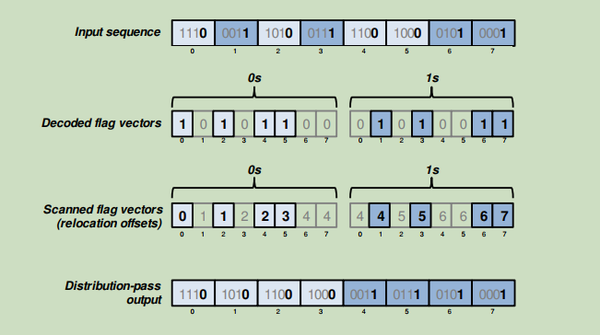 cub库(三) block radix sort 方法 - 知乎