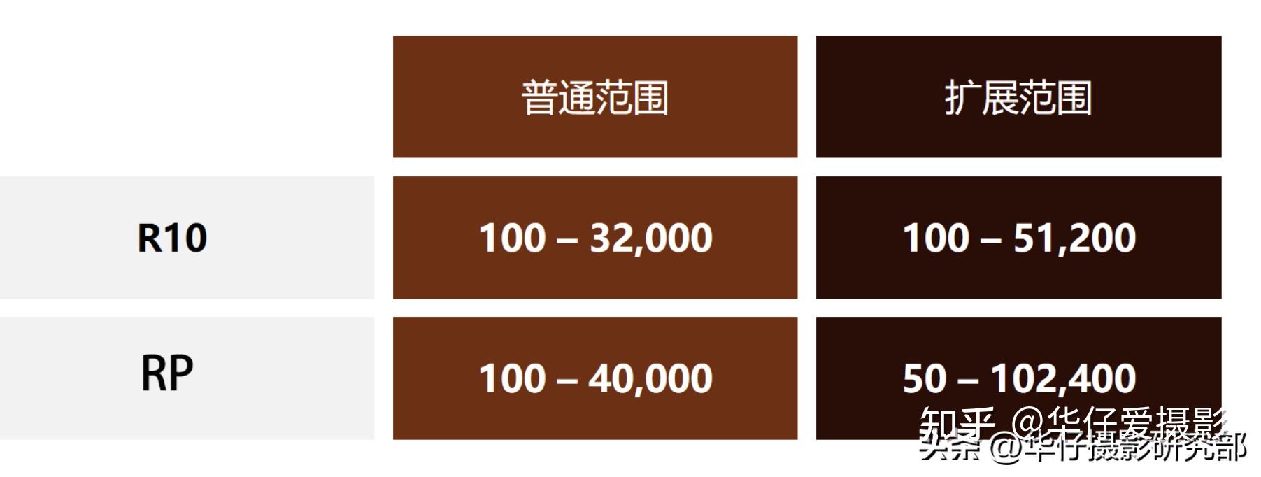 佳能 EOS R10 与 RP详细对比来啦，谁更强？选谁合适？ - 知乎