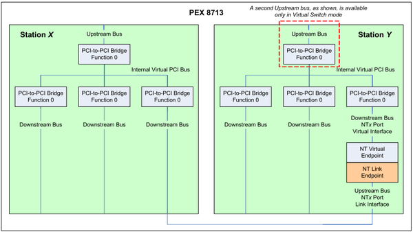 PEX87XX非透明桥(NTB)翻译-1 - 知乎
