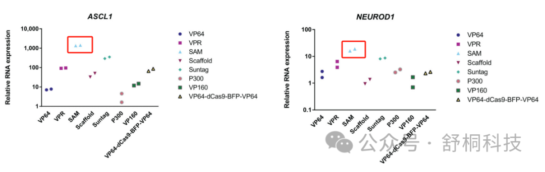 CRISPR SAM：激活内源基因表达的高效便利工具 - 知乎