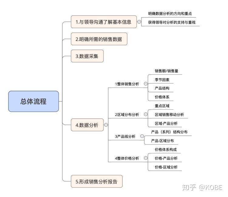 Olist Store销售数据分析（python） - 知乎