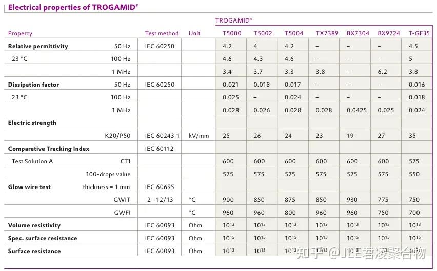 【干货收藏】通过12张图表，了解透明尼龙的主要制造商，及主要牌号的物性参数 - 知乎