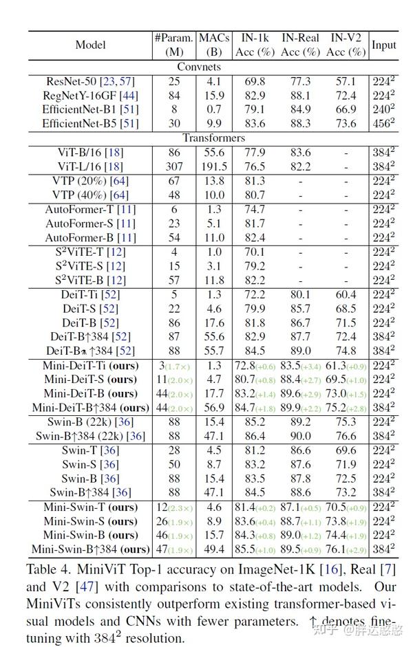 [ViT轻量化论文3]MiniViT: Compressing Vision Transformers with Weight ...