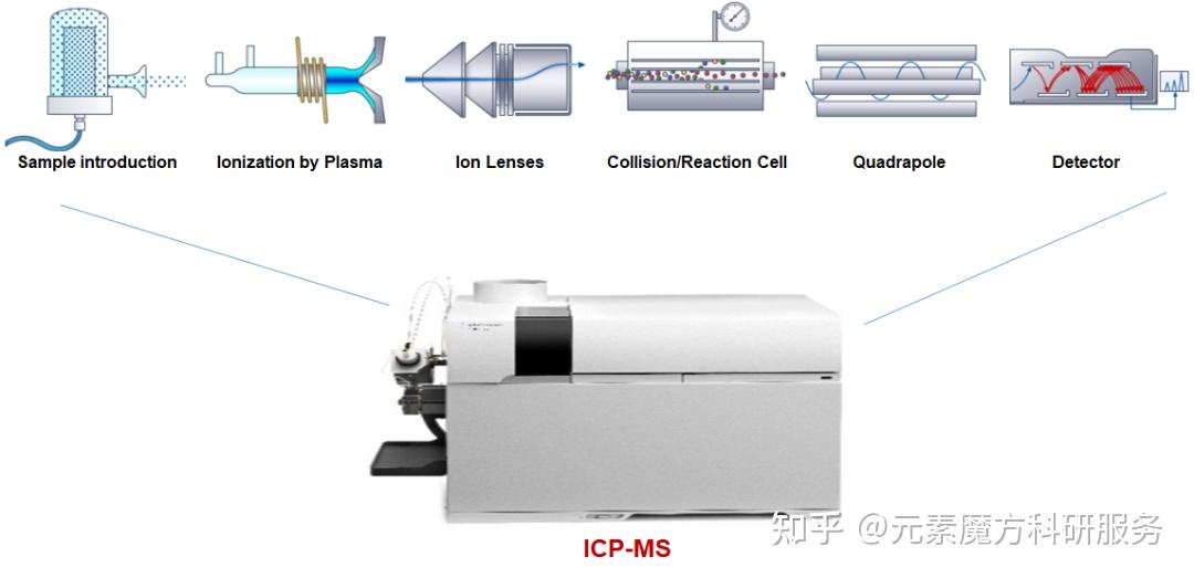 生物测试 | 生物ICP-MS（电感耦合等离子体质谱） - 知乎