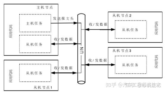 LIN总线入门到精通第一讲 - 知乎