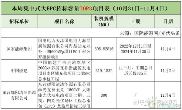 分布式大EPC均价4.09元/W！集中式大EPC均价4.19元/W！本周7.1GW光伏招中标项目【项目·周分析】 - 知乎