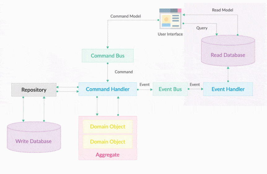 (译)使用Spring Boot和Axon实现CQRS&Event Sourcing - 知乎