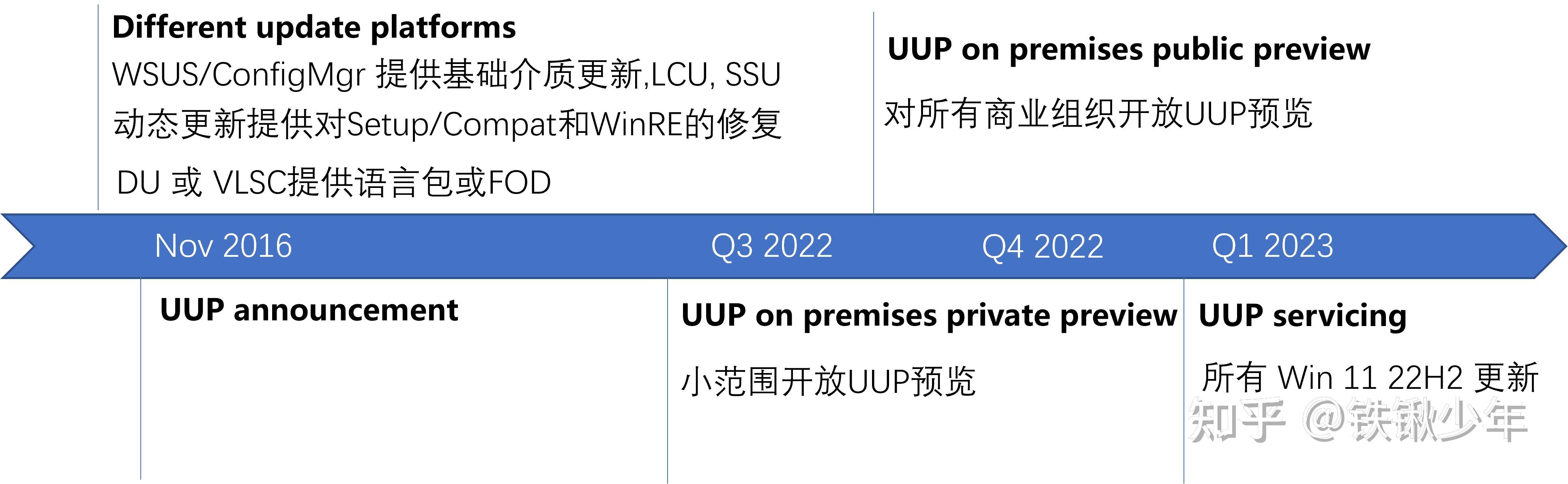 UUP, Windows 11 更新机制的未来 - 知乎