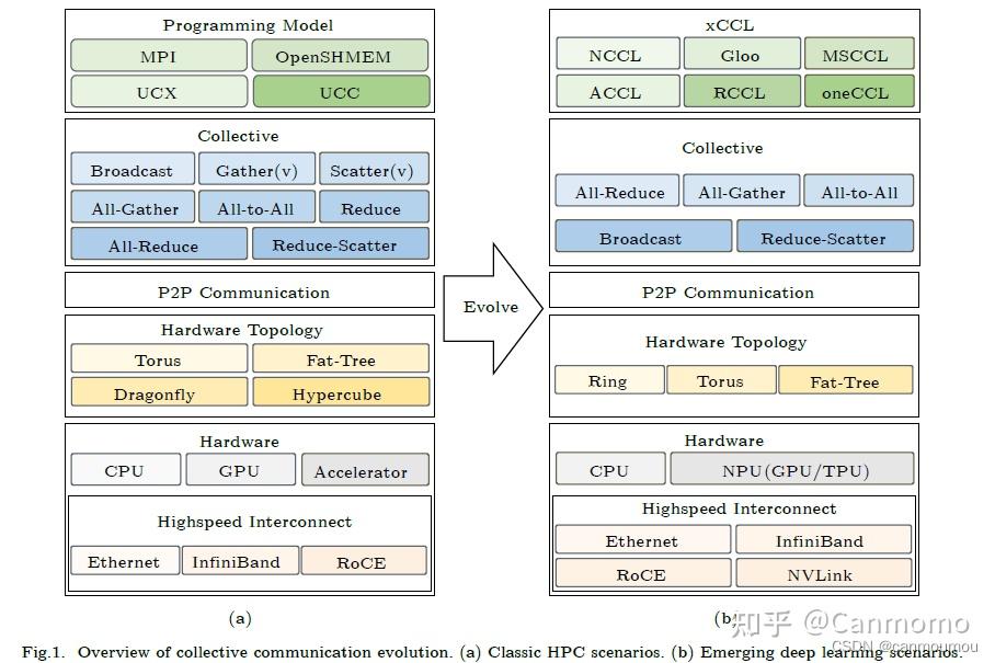 【论文笔记】xCCL: A Survey of Industry-Led Collective Communication Libraries ...