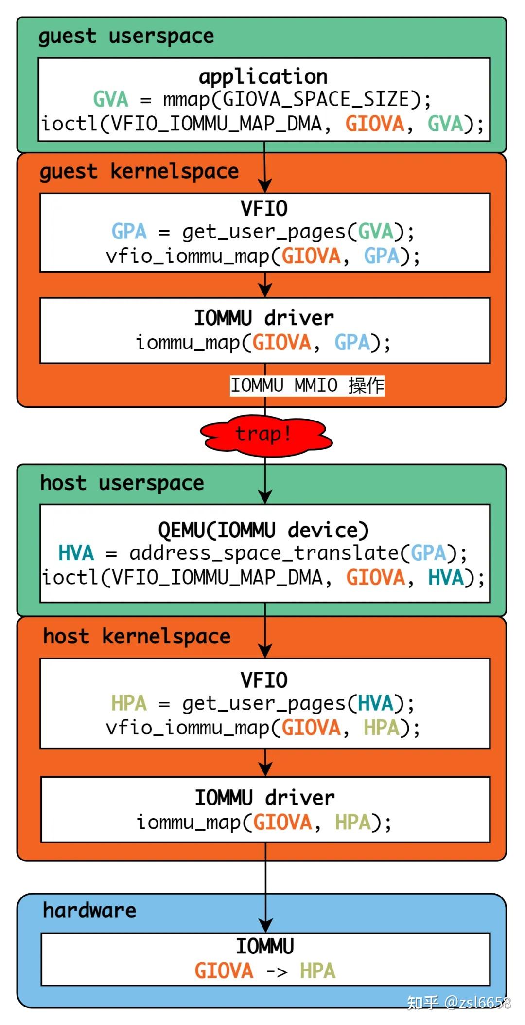 IO虚拟化之virtio（上） - 知乎