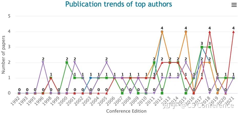 USENIX Security'25 | 截稿在即，网络安全顶会！投稿量呈指数增长破2000！ - 知乎