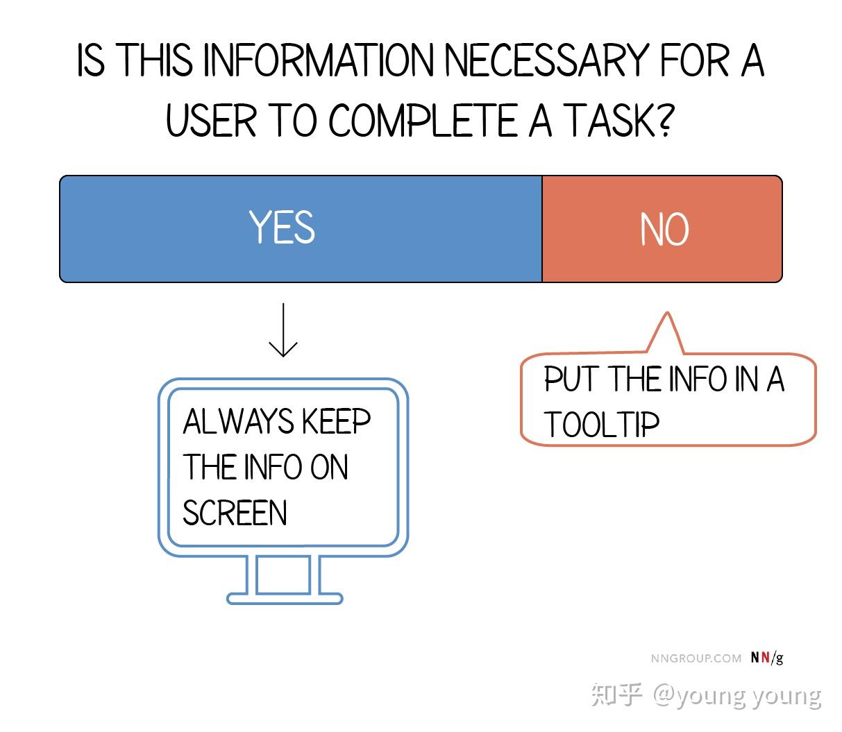 Tooltips设计指南 - 知乎