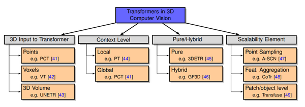 Transformer如何用于3D视觉？阿联酋MBZUAI最新《3D视觉Transformers处理》综述，涵盖100+种方法 - 知乎