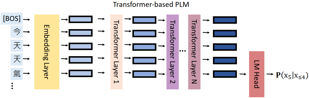 NTU-DL：CH08-Pre-trained Language Models - 知乎