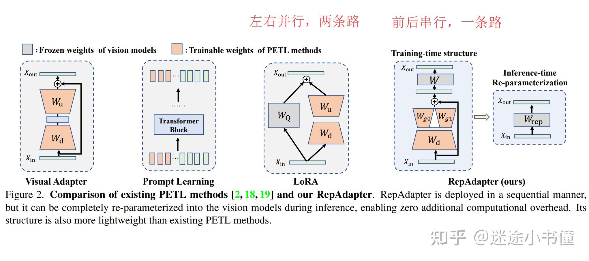 [论文尝鲜]GLoRA-泛化LoRA搞peft - 知乎