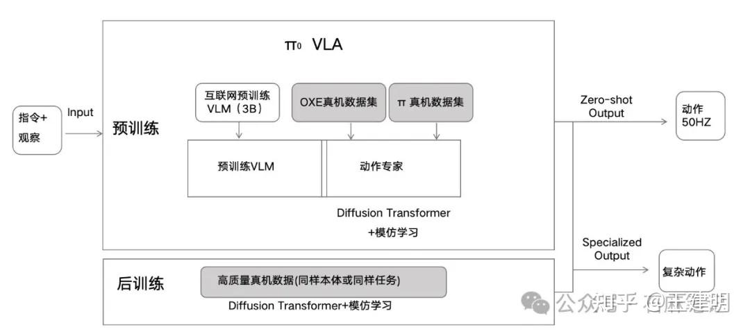 RFM EP04：Pi0 vs Helix vs GO-1三类VLA模型框架对比解析 - 知乎