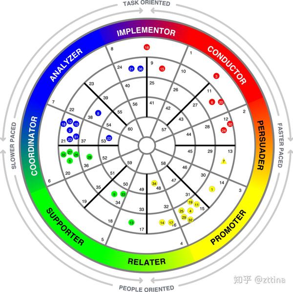 关于 DISC，你了解的还不够… - 知乎
