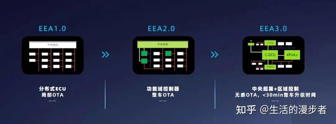 国内主机整车EEA架构汇总 - 知乎