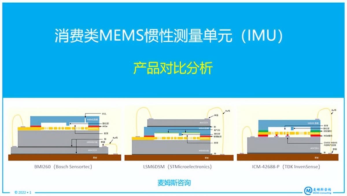 消费类MEMS惯性测量单元（IMU）产品对比分析-2022版 - 知乎