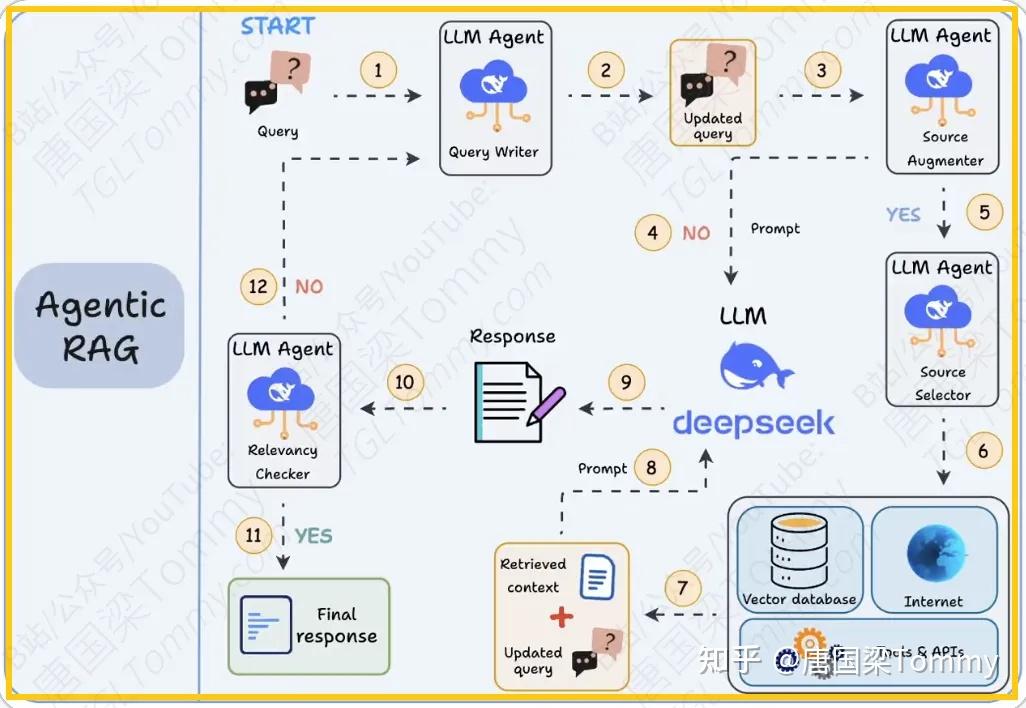 揭秘Agentic RAG：让AI更聪明、更灵活的下一代检索生成新范式 - 知乎