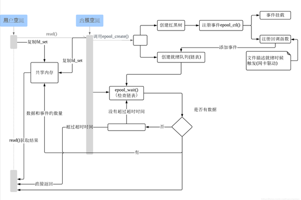 Linux 五种 IO 模式及 select、poll、epoll 详解（附样例代码） - 知乎