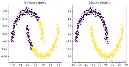 聚类——K-Means与DBSCAN原理和应用（附Python代码） - 知乎