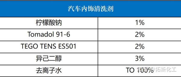 汽车内饰清洗配方分享|优异渗透跟脱脂力就这样做 - 知乎