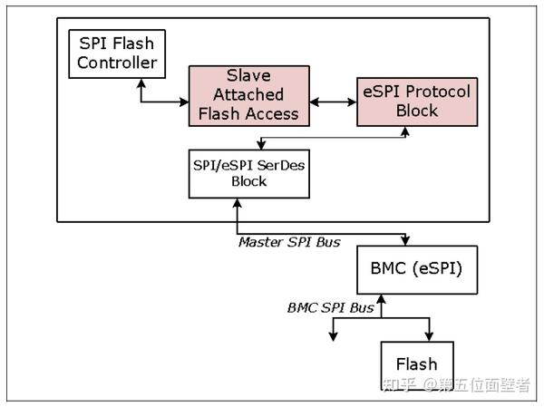 eSPI自学笔记（三）：Run-time Flash Access Channel - 知乎